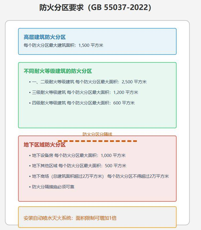 GB55037-2022《建筑防火通用规范》解析-建筑图